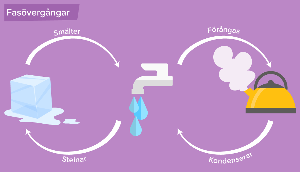 Vattnets faser – läromedel i kemi åk 4,5,6