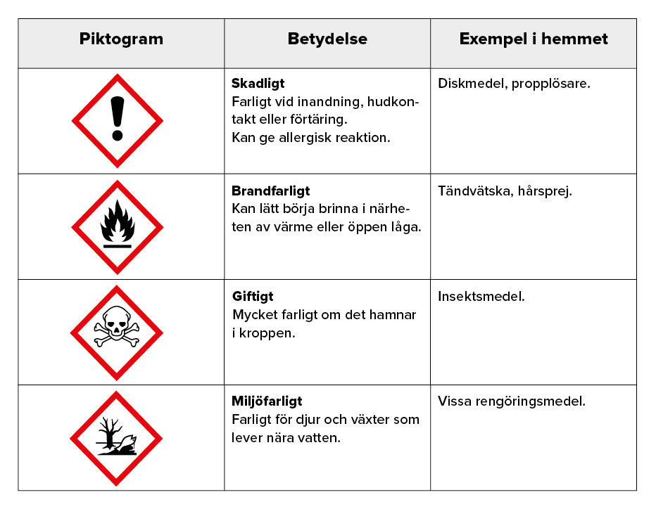 Faropiktogram – läromedel till lektion i kemi åk 4,5,6